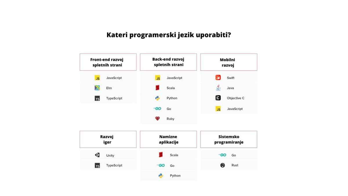 Programiranje: Cene, trendi, ideje in preverjeni programerji